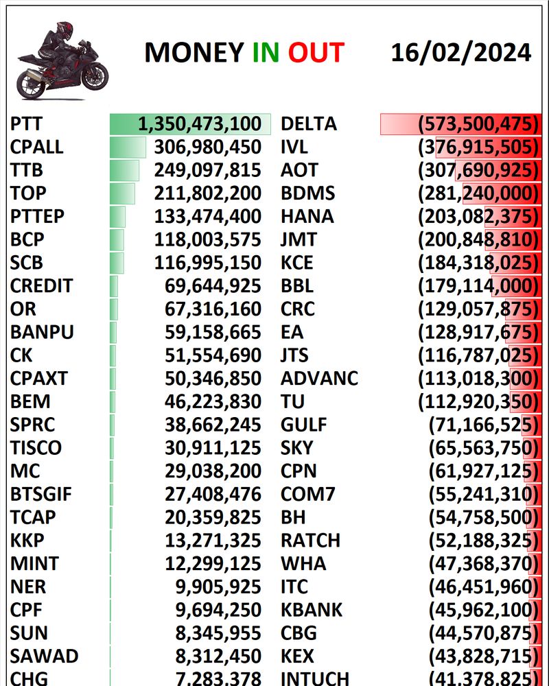 [@Newss] 💸MONEY 🟢IN 🔴OUT 1 , 5 , 10 วันย้อนหลัง 📅16/2/2024