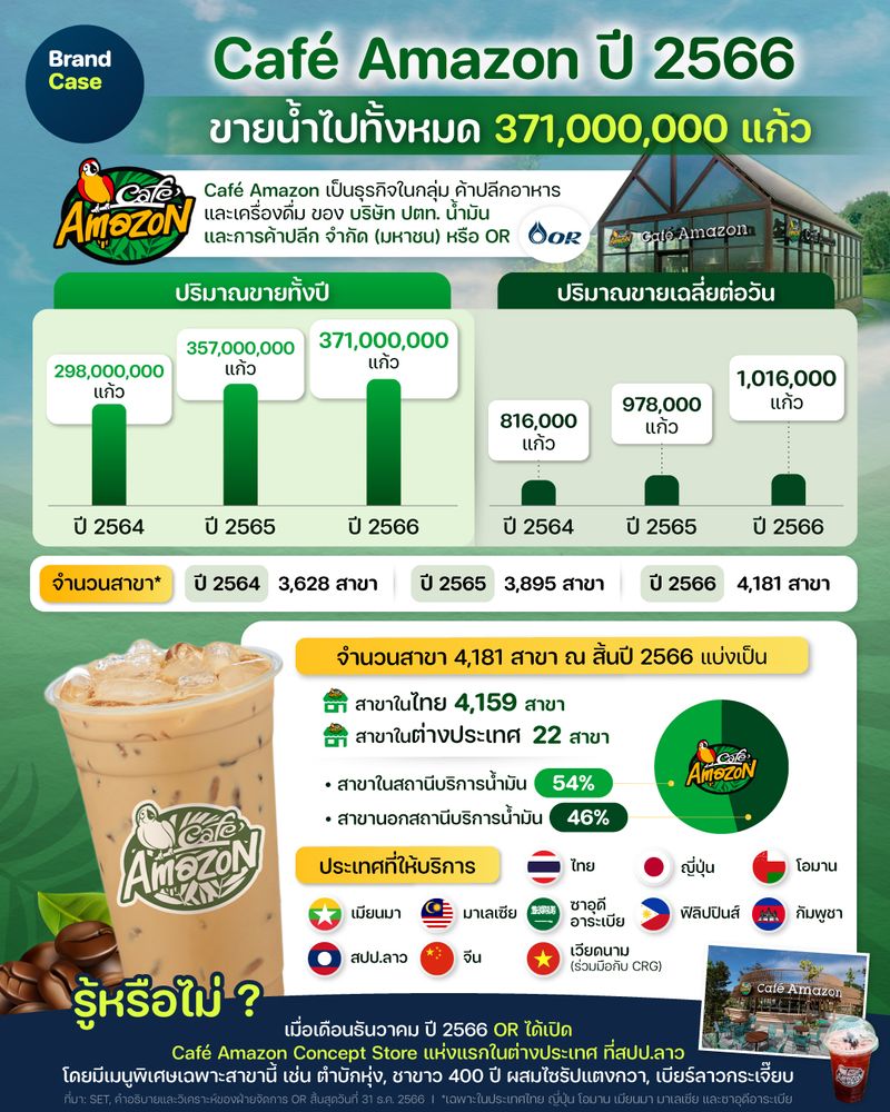 [BrandCase] Café Amazon ปี 2566 ขายน้ำไปทั้งหมด 371,000,000 แก้ว