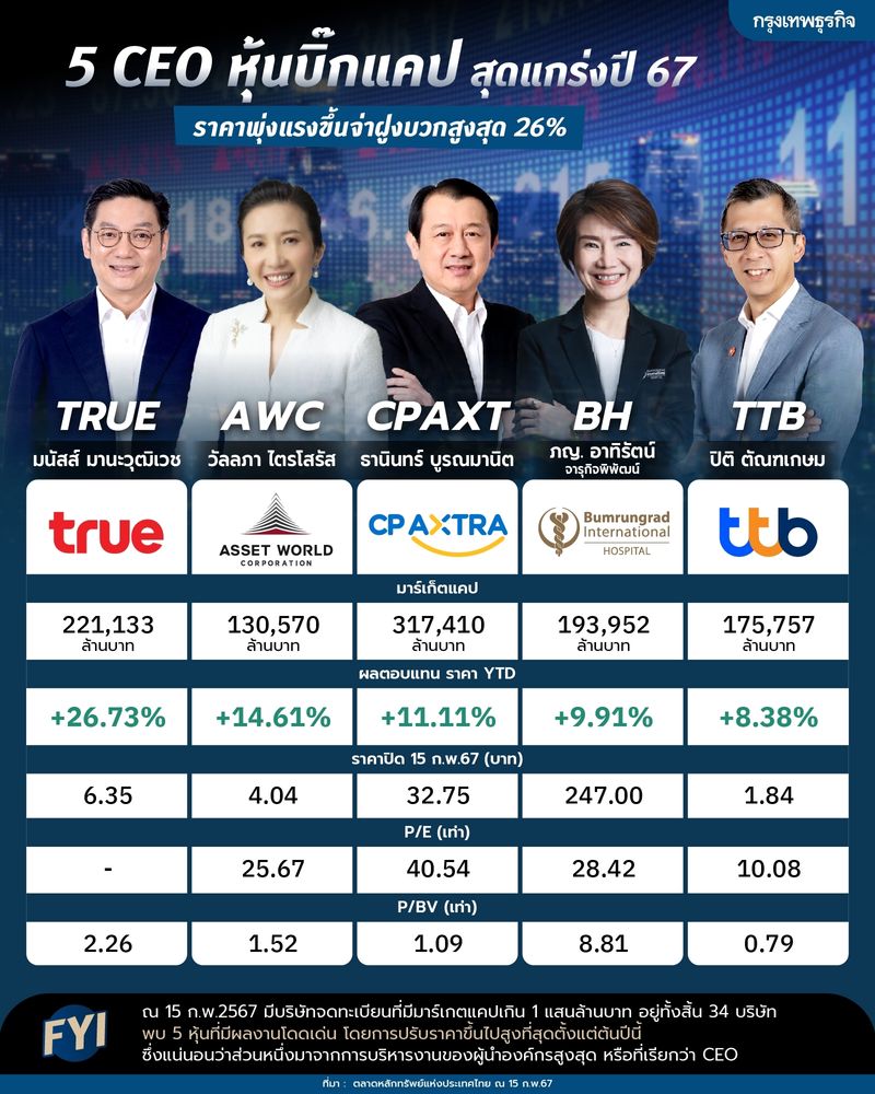 [กรุงเทพธุรกิจ] 5 CEO หุ้นบิ๊กแคป องค์กรเกินแสนล้าน สุดแกร่งปี 67 ราคาพุ่งแรงขึ้นจ่าฝูงบวกสูงสุด ...
