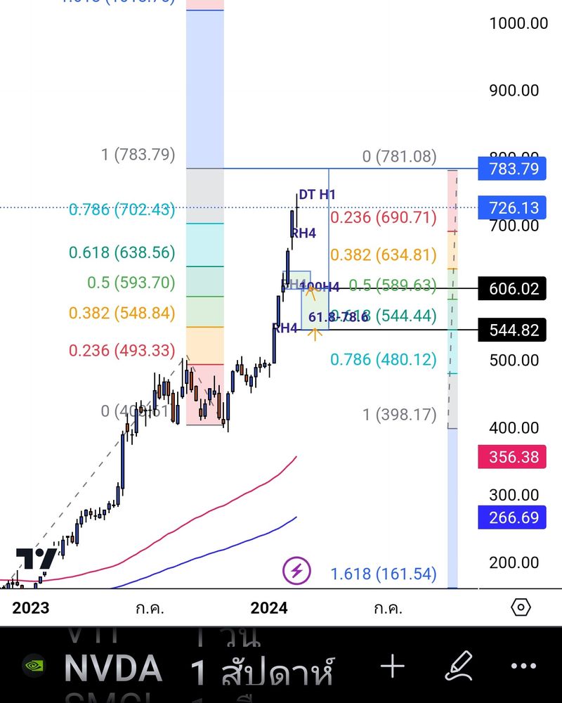 [patternsshop] หุ้นNVDA รอคือรอ เทขายแล้วเราไปช้อน DCA w doji. H4 ปิดแด ...