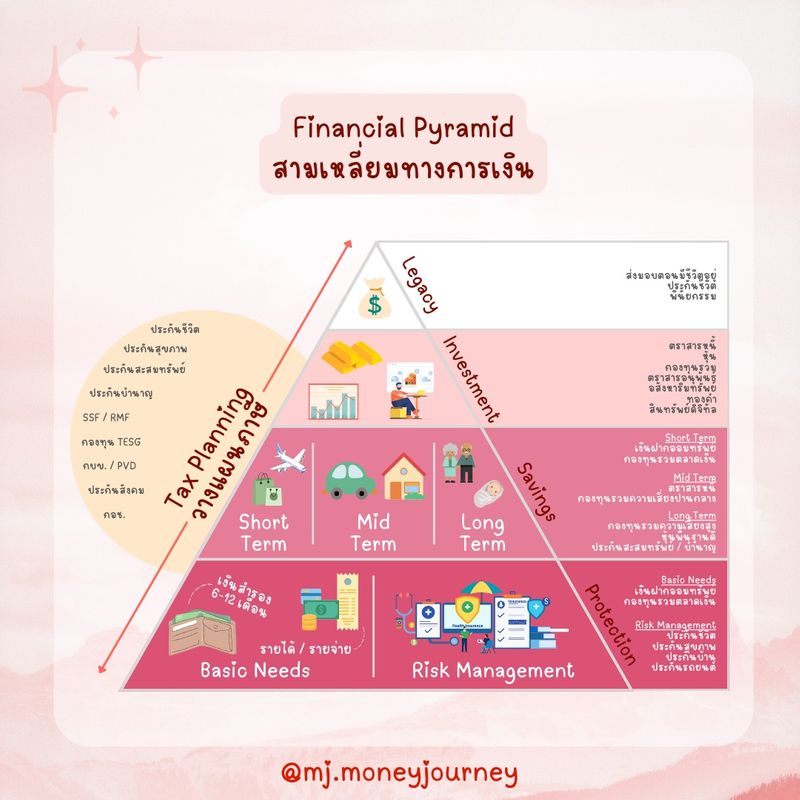 [Money Journey 💸] Financial Pyramid 🔺Financial Pyramid หรือ สามเหลี่ยม ...