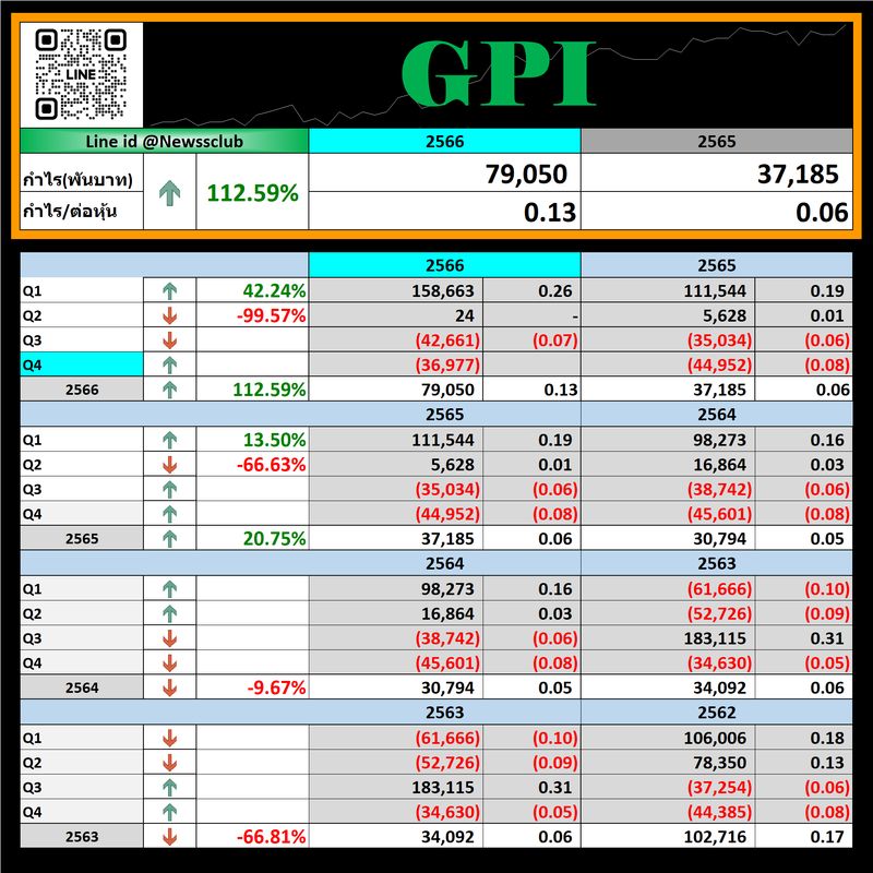 [@Newss] ⭐⭐สรุปหุ้นที่ประกาศงบ Q4/66 📅19/2/2024 ช่วงเช้า