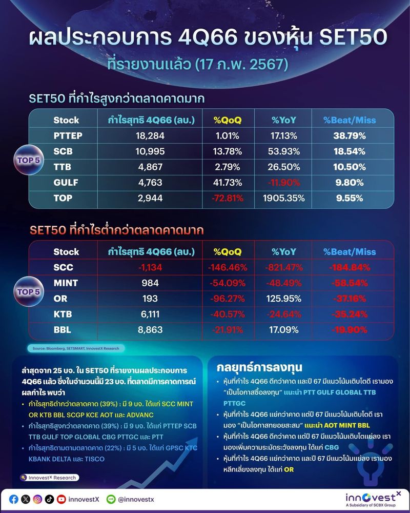 [InnovestX Securities ] 📊ผลประกอบการ 4Q66 ของหุ้น SET50 ที่รายงานแล้ว (17 ก.พ. 2567) 🏢ล่าสุดจาก ...