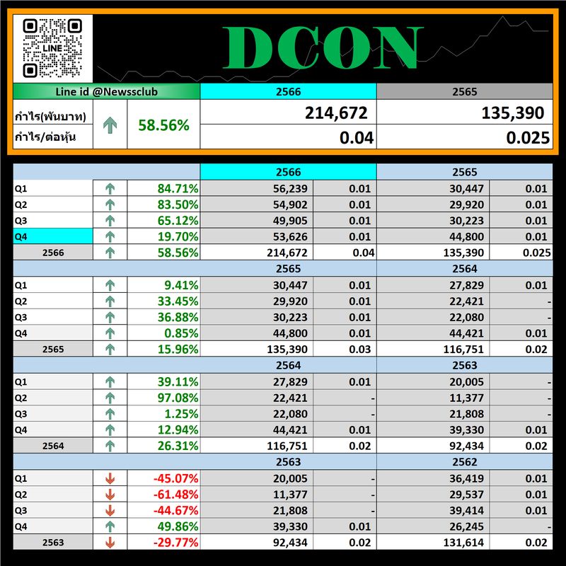 [@Newss] 🔥🔥DCON ปันผล : 0.02 บ./หุ้น XD : 13 มี.ค. 2567 จ่าย : 20 พ.ค. 2567🔥🔥
