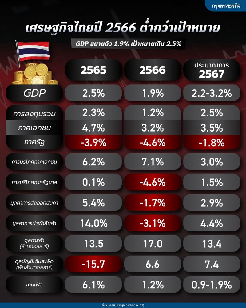 [กรุงเทพธุรกิจ] เศรษฐกิจไทยปี 2566 ต่ำกว่าเป้าหมาย GDP ขยายตัว 1.9% เป้าหมายเดิม 2.5% "สศช. ...
