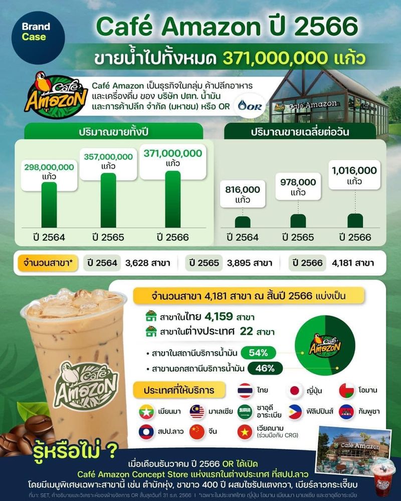 [Pongsakorn] สถิติร้าน Café Amazon ดูเผินๆเหมือนธุรกิจจะไปด้วยดี ยอดขายรวมโต ยอดขายต่อวันโต ...