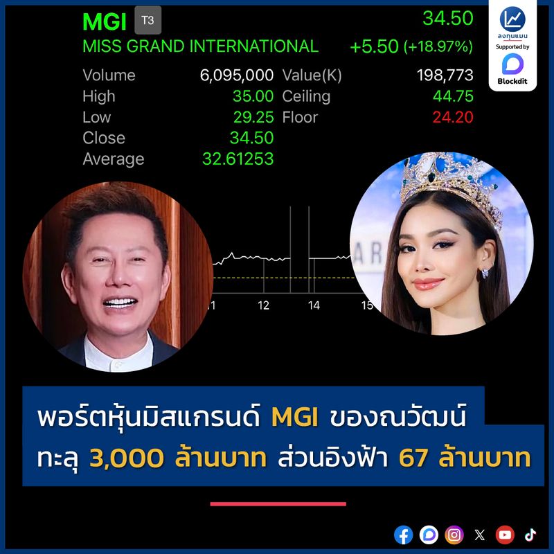 [ลงทุนแมน] พอร์ตหุ้นมิสแกรนด์ MGI ของณวัฒน์ ทะลุ 3,000 ล้านบาท ส่วนอิงฟ้า 67 ล้านบาท หุ้น MGI ...