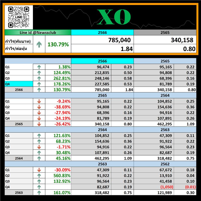 [@Newss] 🔥🔥XO ปันผล : 0.53 บ./หุ้น XD : 07 มี.ค. 2567 จ่าย : 15 พ.ค. 2567🔥🔥