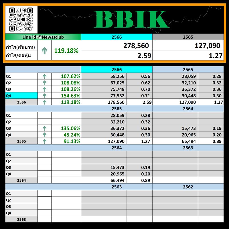 [@Newss] 🔥🔥BBIK ปันผลเป็นหุ้น : 1.00 : 0.837🔥🔥 🔥🔥BBIK ปันผล : 0.8000 บ./หุ้น XD : 30 เม.ย. 2567 ...