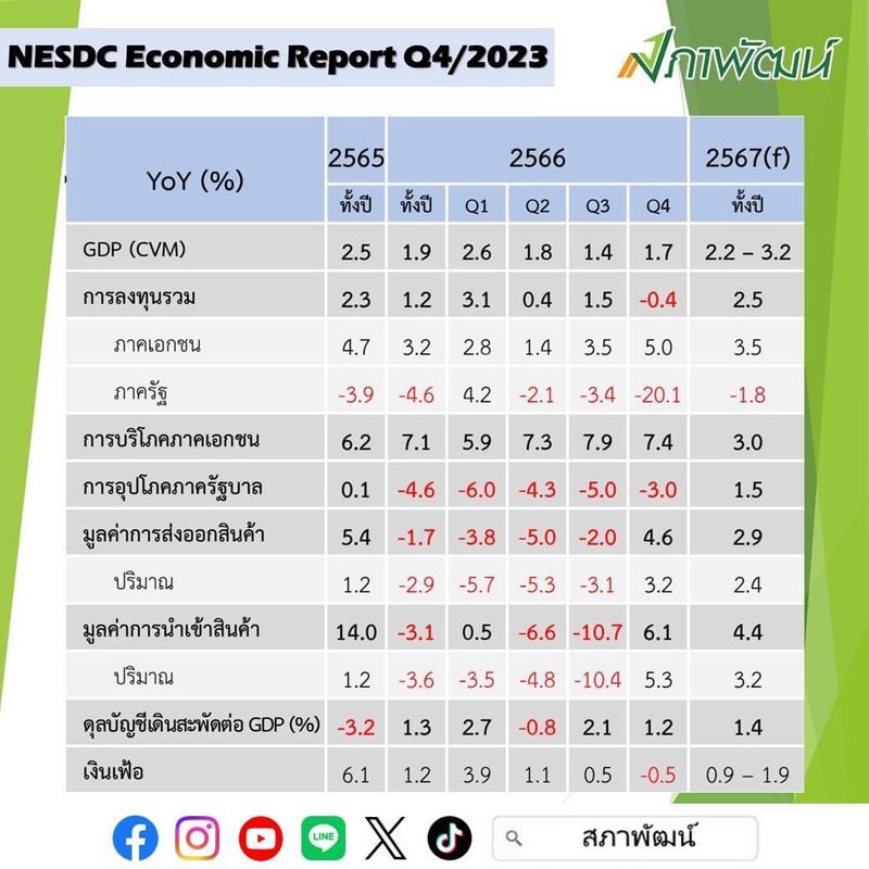 [เศรษฐกวนชวนคิด] 3 ประเด็นข้อสังเกตและที่ต้องติดตามสำหรับ เศรษฐกิจไทย 1) GDP ไตรมาส 4 ที่ออกมา ...