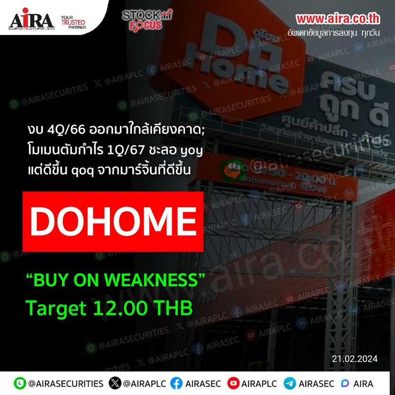 [AIRA SECURITIES] DOHOME : งบ 4Q/66 ออกมาใกล้เคียงคาด; โมเมนตัมกำไร 1Q/67 ชะลอ yoy แต่ดีขึ้น qoq ...