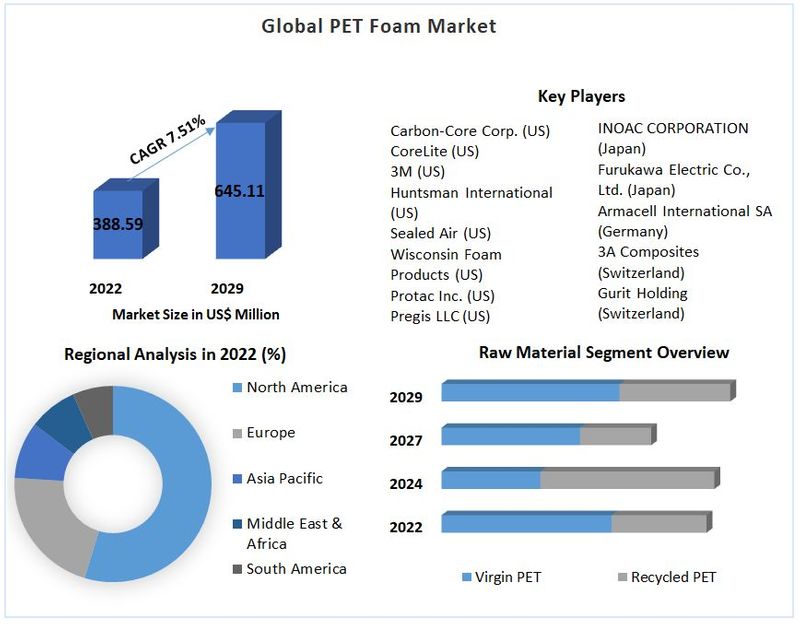 [kalpesh rajput] PET Foam Market Projection: USD 645.11 Million by 2029, 7.51% CAGR