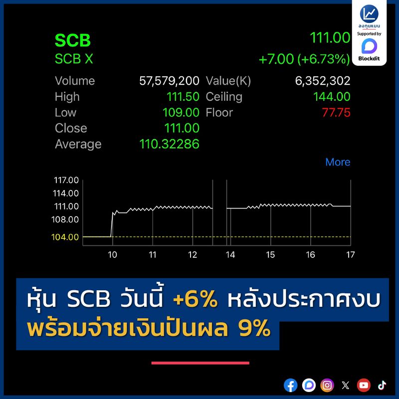 [ลงทุนแมน] หุ้น SCB วันนี้ +6% หลังประกาศงบ พร้อมจ่ายเงินปันผล 9% ล่าสุด บริษัท เอสซีบี เอกซ์ ...