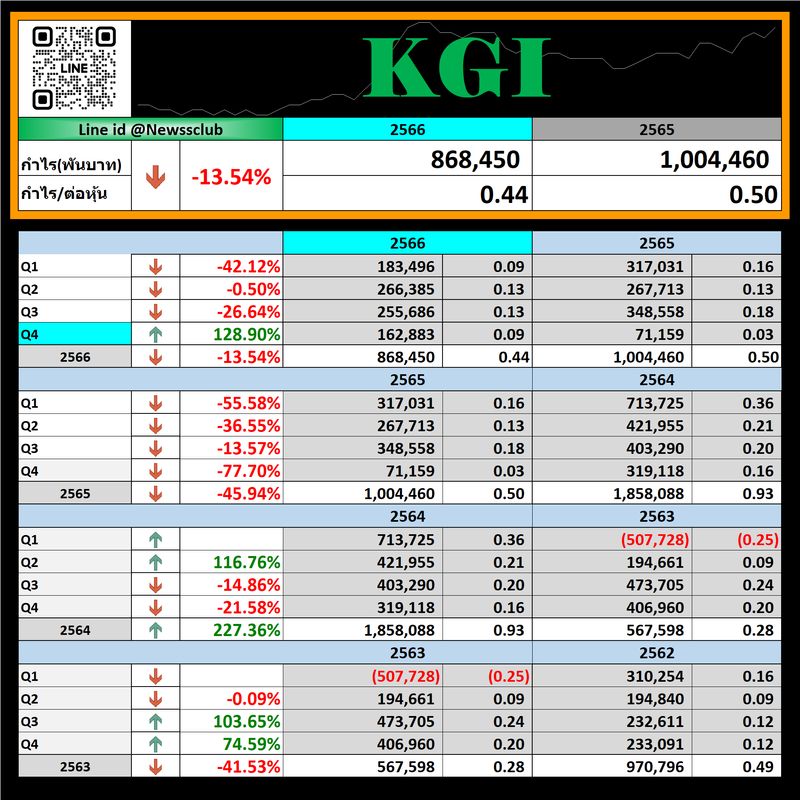 [@Newss] 🔥🔥KGI ปันผล : 0.31 บ./หุ้น XD : 22 เม.ย. 2567 จ่าย : 09 พ.ค. 2567🔥🔥