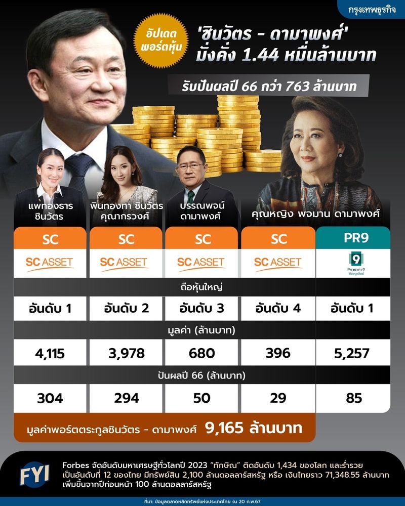 [กรุงเทพธุรกิจ] อัปเดตพอร์ตหุ้น “ชินวัตร - ดามาพงศ์” มั่งคั่ง 1.44 หมื่นล้านบาท รับปันผลปี 66 ...