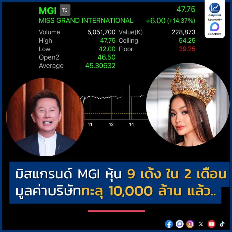 [ลงทุนแมน] หุ้นมิสแกรนด์ MGI ของณวัฒน์ ตอนนี้มูลค่าพุ่งทะลุ 10,000 ล้าน มากกว่า ราคาหุ้นช่อง 3 ...