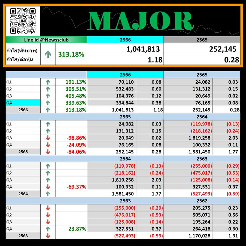 [@Newss] 🔥🔥MAJOR ปันผล : 0.15 บ./หุ้น XD : 09 เม.ย. 2567 จ่าย : 30 เม.ย. 2567🔥🔥 === 🔥MAJOR Q4/66 ...