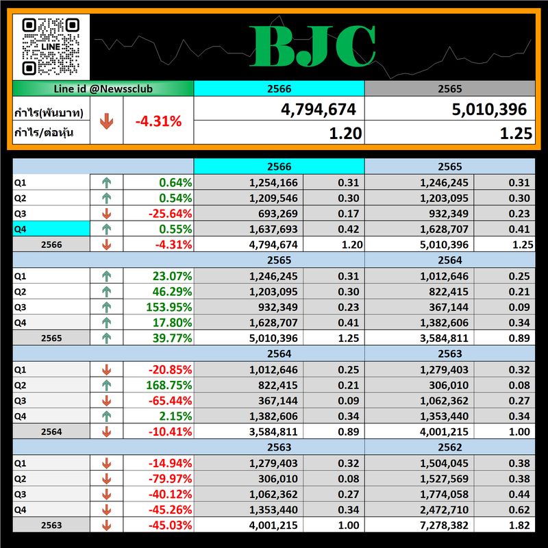 [@Newss] 🔥BJC Q4/66 พิมพ์ชื่อหุ้นตามด้วย .F ดู งบ และ คาดการณ์ได้ที่