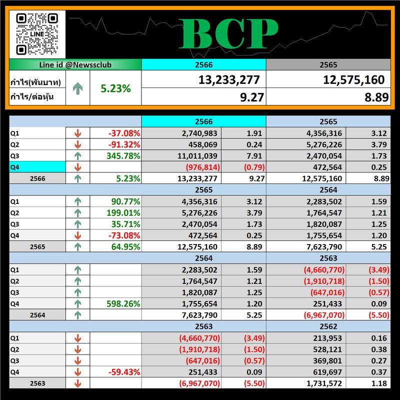 [@Newss] 🔥🔥BCP ปันผล : 1.50 บ./หุ้น XD : 06 มี.ค. 2567 จ่าย : 24 เม.ย. 2567🔥🔥