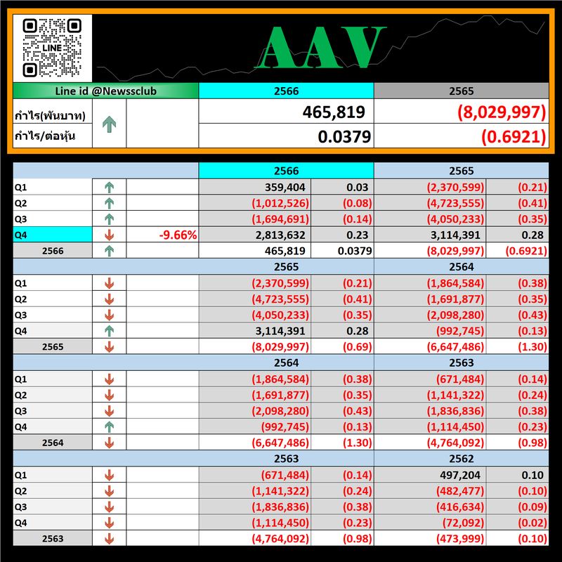[@Newss] 🔥AAV Q4/66 พิมพ์ชื่อหุ้นตามด้วย .F ดู งบ และ คาดการณ์ได้ที่