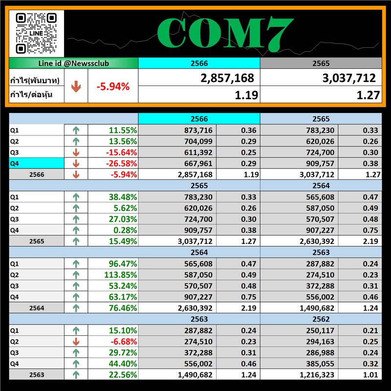 [@Newss] 🔥🔥COM7 ปันผล : 0.70 บ./หุ้น XD : 07 มี.ค. 2567 จ่าย : 10 พ.ค. 2567🔥🔥