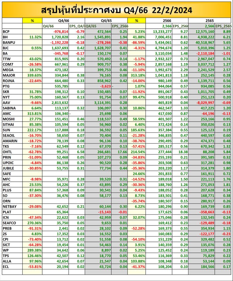 [@Newss] ⭐⭐สรุปหุ้นที่ประกาศงบ Q4/66 📅22/2/2024 👇👇