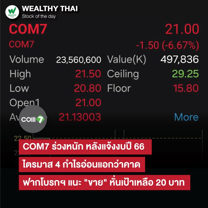 [Wealthy Thai] COM7 ร่วงหนัก หลังแจ้งงบปี 66 ไตรมาส 4 กำไรอ่อนแอกว่าคาด ฟากโบรกฯ แนะ "ขาย" หั่น ...