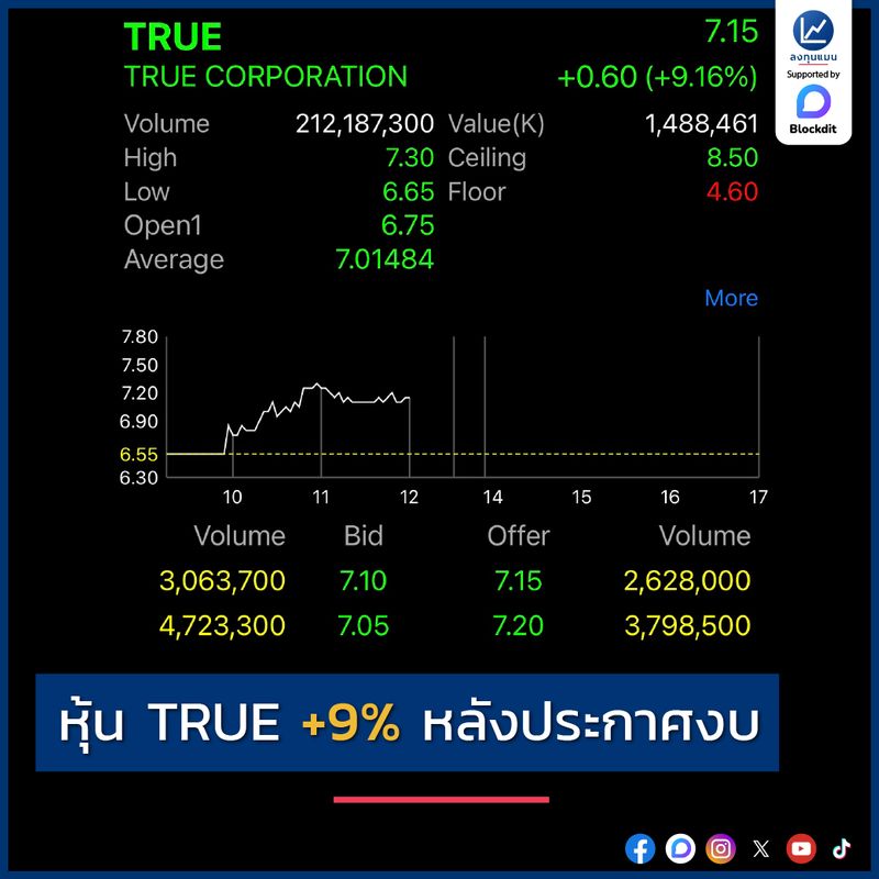 [ลงทุนแมน] หุ้น TRUE +9% หลังประกาศงบ ล่าสุด บริษัท ทรู คอร์ปอเรชั่น ...