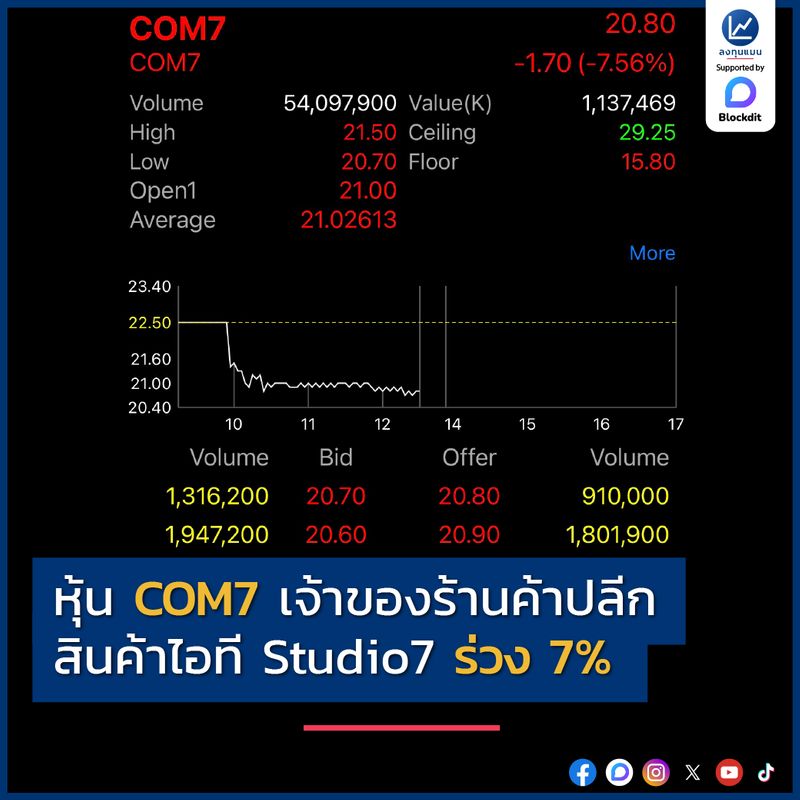 [ลงทุนแมน] หุ้น COM7 เจ้าของร้านค้าปลีกสินค้าไอที Studio7 ร่วง 7% บริษัท คอมเซเว่น จำกัด (มหาชน ...