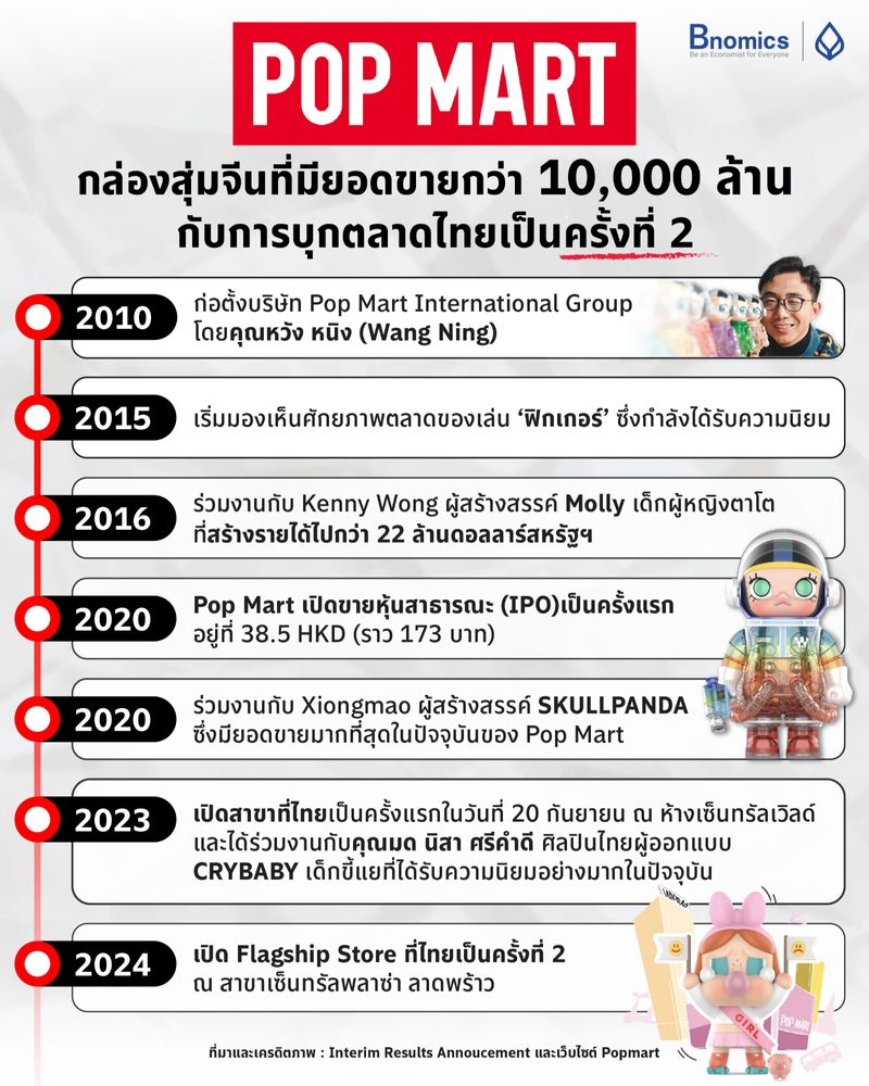 [Bnomics] รู้จัก POPMART กล่องสุ่มจีนที่มียอดขายกว่า 10,000 ล้านกับการ ...