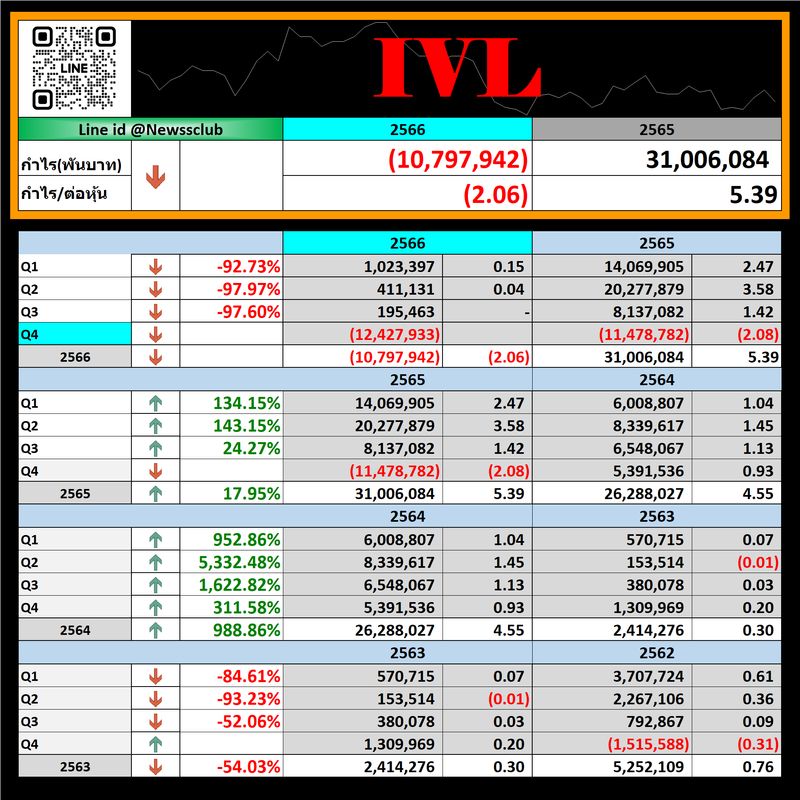 [@Newss] 🔥🔥IVL ปันผล : 0.175 บ./หุ้น XD : 03 พ.ค. 2567 จ่าย : 23 พ.ค. 2567🔥🔥