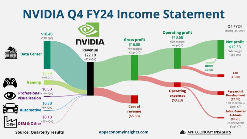 [Evolve Us] Gaming คือแหล่งรายได้หลักของ Nvidia จนถึงปีงบประมาณ 2022 แต่หลังจากนั้น ทุกอย่างก็ ...