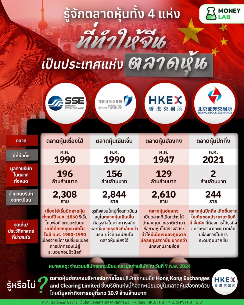 [MONEY LAB] รู้จักตลาดหุ้นทั้ง 4 แห่ง ที่ทำให้จีน เป็นประเทศแห่งตลาดหุ้น