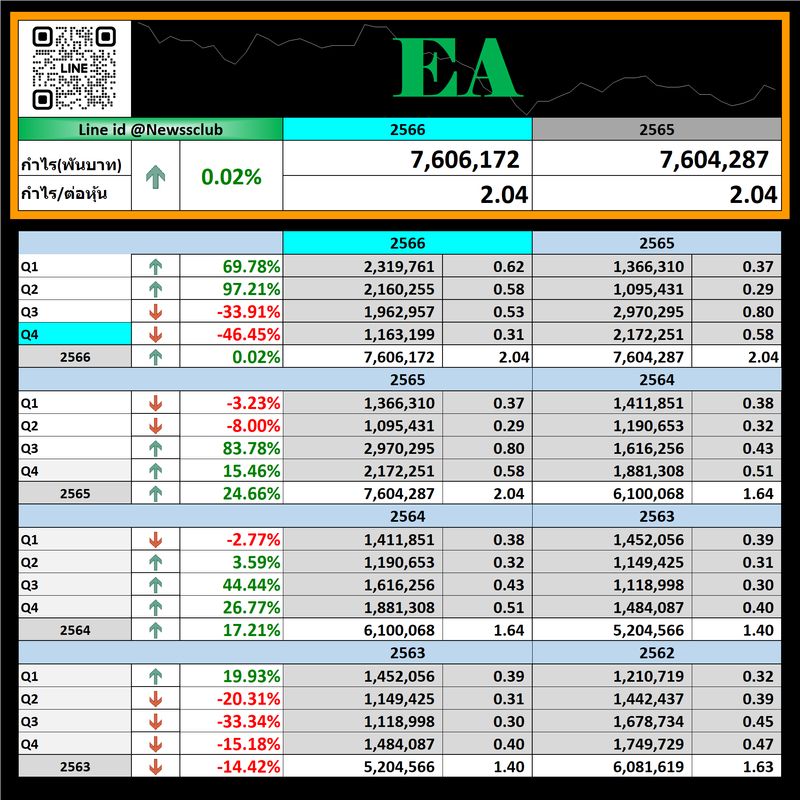 [@Newss] 🔥EA Q4/66 พิมพ์ชื่อหุ้นตามด้วย .F ดู งบ และ คาดการณ์ได้ที่