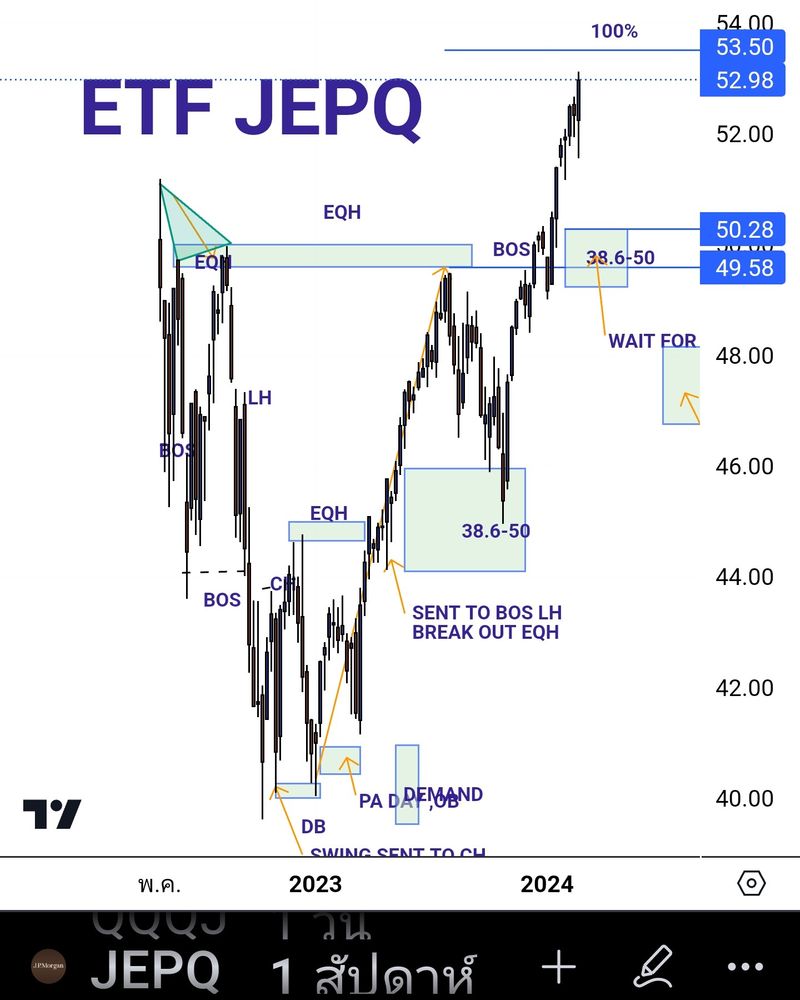 [prawinwit] กองทุน ETF JEPQ การ Setup ที่สมบูรณ์ มี DB major