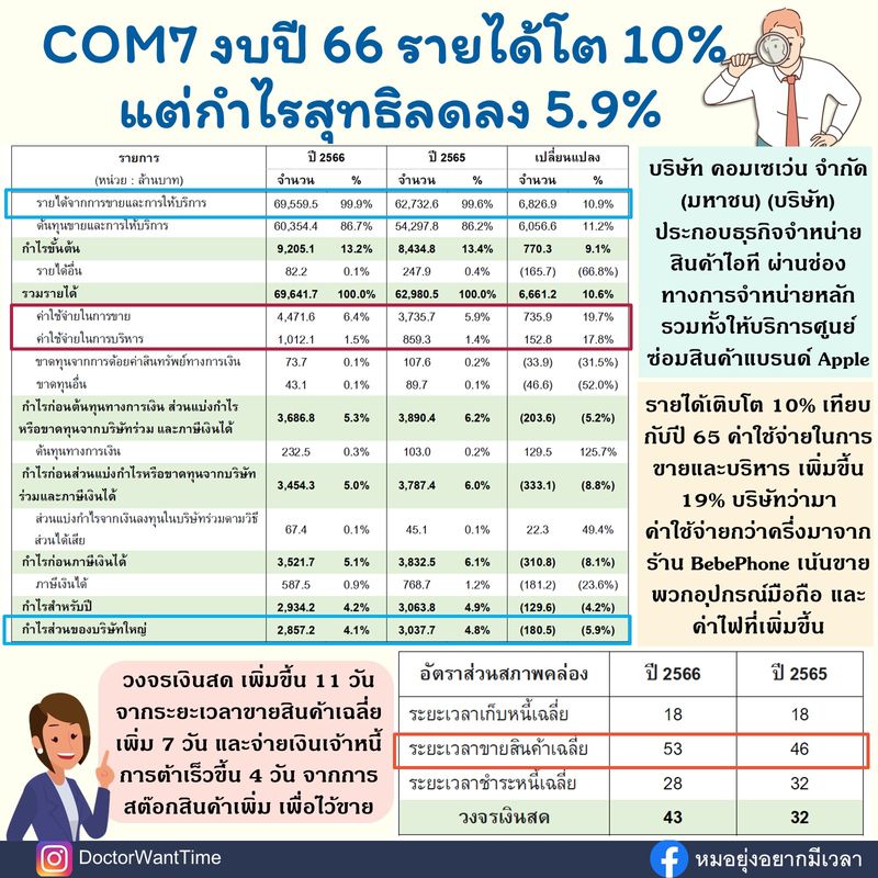 [DoctorWantTime] COM7 ปี 66 รายได้โต 10% แต่กำไรสุทธิลดลง 5.9% แสดงว่า ค่าใช้จ่ายเพิ่ม ค่าใช้ ...