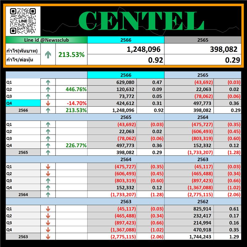 [@Newss] 🔥CENTEL Q4/66 พิมพ์ชื่อหุ้นตามด้วย .F ดู งบ และ คาดการณ์ได้ที่