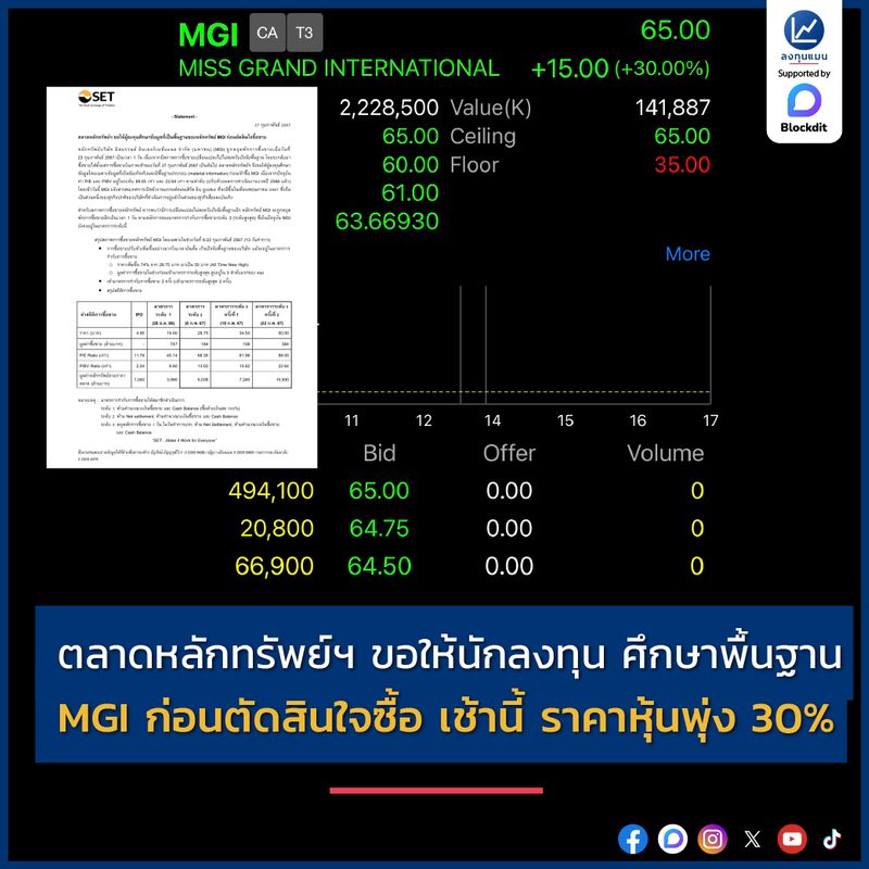[ลงทุนแมน] ตลาดหลักทรัพย์ฯ ขอให้นักลงทุน ศึกษาพื้นฐาน MGI ก่อนตัดสินใจซื้อ เช้านี้ ราคาหุ้นพุ่ง ...