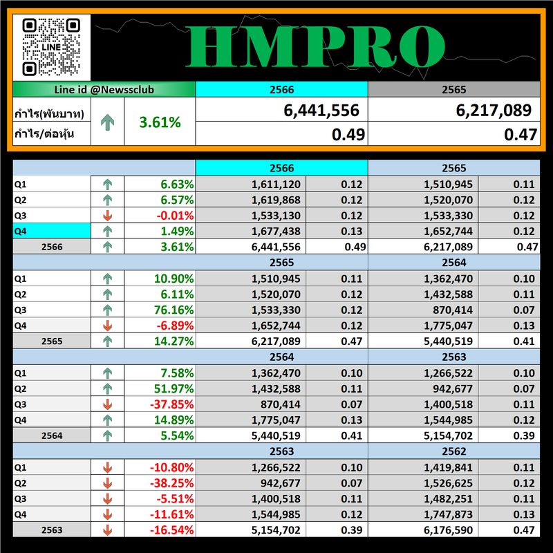 [@Newss] 🔥HMPRO Q4/66 หุ้นที่ประกาศงบแล้ว พิมพ์ชื่อหุ้นดูได้ที่ Line นะครับ