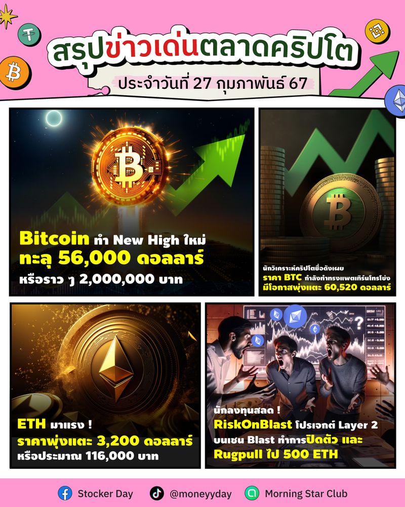 [Stocker Day] 🔥สรุปข่าวเด่นตลาดคริปโต 🔥 🗓ประจำวันที่ 27 กุมภาพันธ์ 67 . 🔸 Bitcoin ทำ New High ...