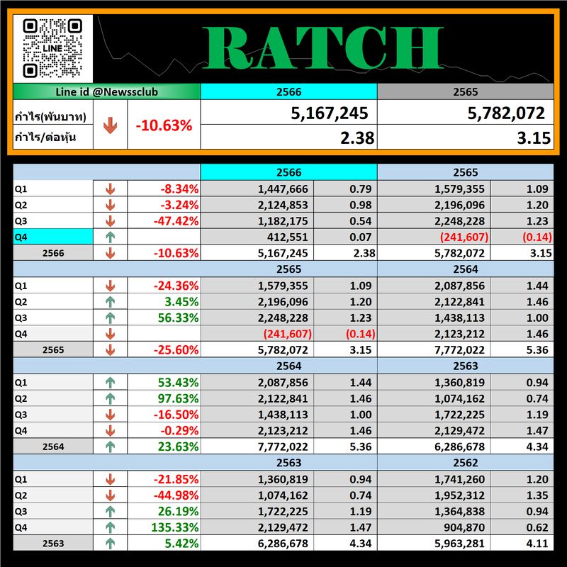 [@Newss] 🔥RATCH Q4/66 🔥🔥RATCH ปันผล : 0.80 บ./หุ้น XD : 15 มี.ค. 2567 จ่าย : 23 พ.ค. 2567🔥🔥