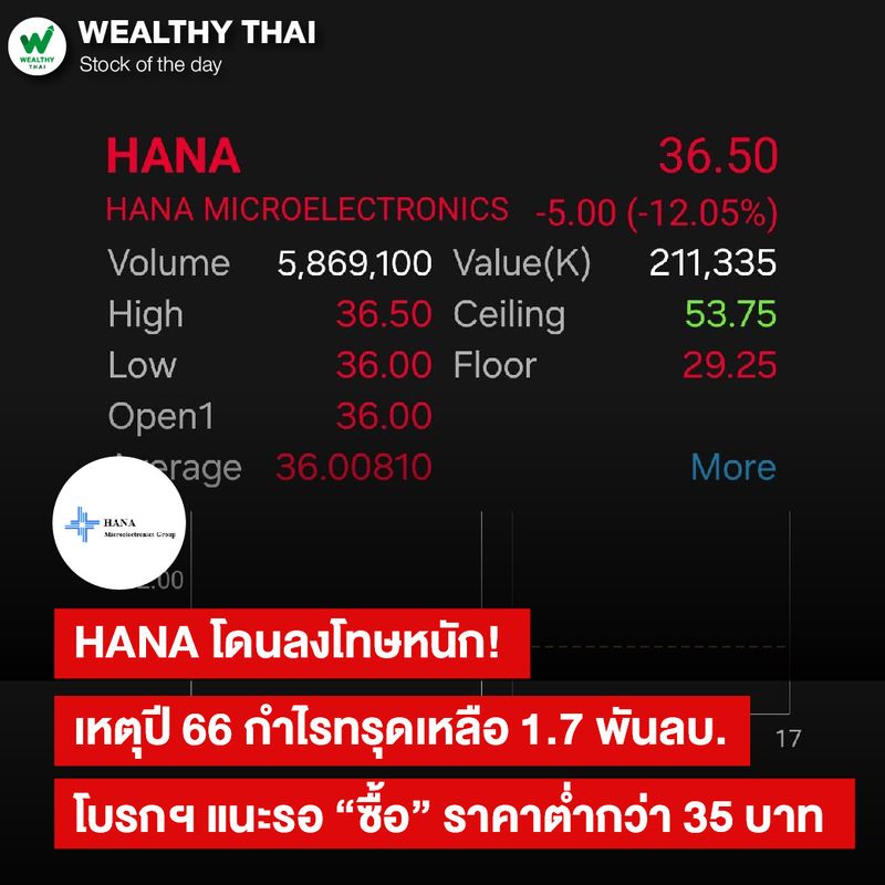 [Wealthy Thai] HANA โดนลงโทษหนัก! เหตุปี 66 กำไรทรุดเหลือ 1.7 พันลบ. โบรกฯ แนะรอ “ซื้อ” ราคาต่ำ ...