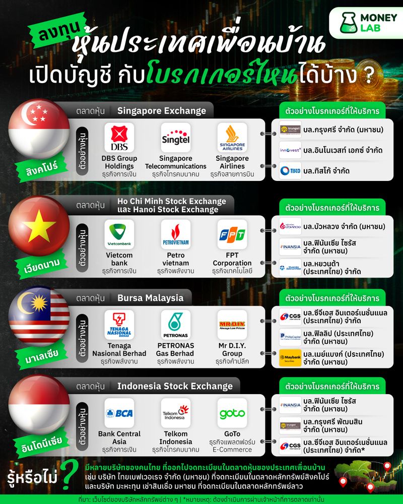 [MONEY LAB] ลงทุนหุ้นประเทศเพื่อนบ้าน เปิดบัญชี กับโบรกเกอร์ไหนได้บ้าง