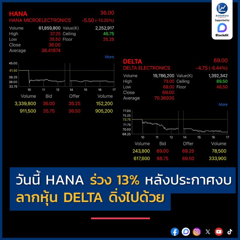 [ลงทุนแมน] วันนี้ HANA ร่วง 13% หลังประกาศงบ ลากหุ้น DELTA ดิ่งไปด้วย บริษัท ฮานา ไมโครอิเล็คโท ...