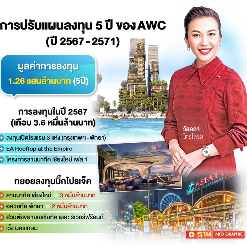 [ฐานเศรษฐกิจ_Thansettakij] ทายาทเจ้าสัวเจริญ ปรับแผนลงทุน AWC 5 ปี แสนล้านบาท นางวัลลภา ไตรโสรัส ...