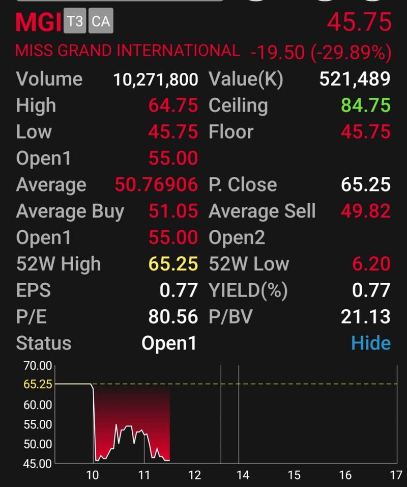 [Stock For Life Thailand] หุ้นMGI Conner แตก -30% ในวันเดียว หุ้นMGI Conner แตก -30% ในวันเดียว