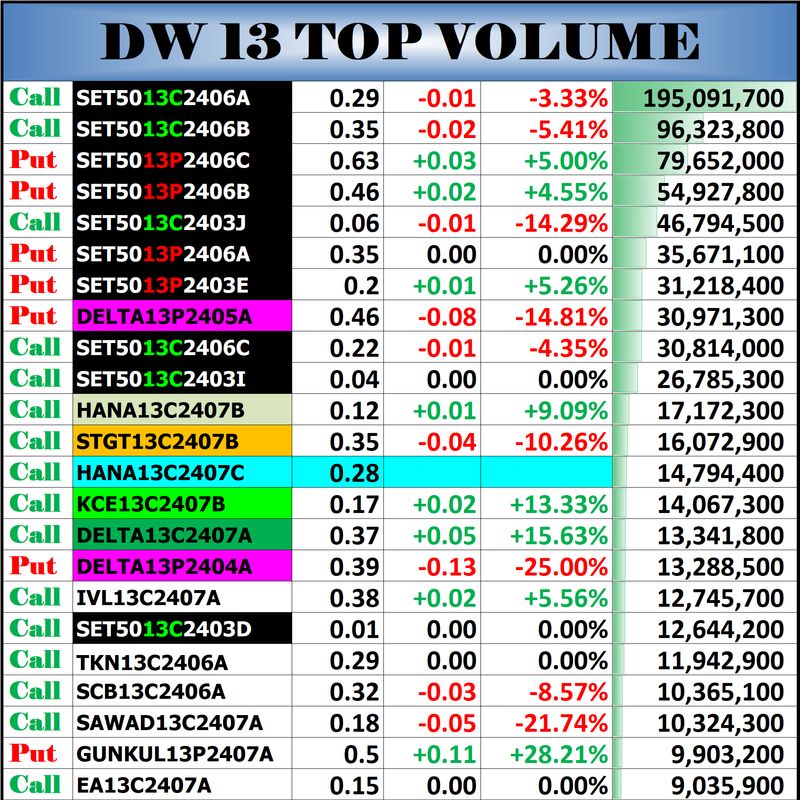 [@Newss] 🔥DW 13 TOP VOLUME 🕧12:30