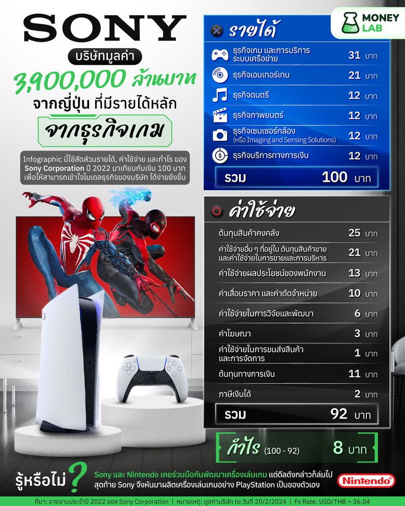 [MONEY LAB] Sony บริษัทมูลค่า 3,900,000 ล้านบาท จากญี่ปุ่น ที่มีรายได้ ...