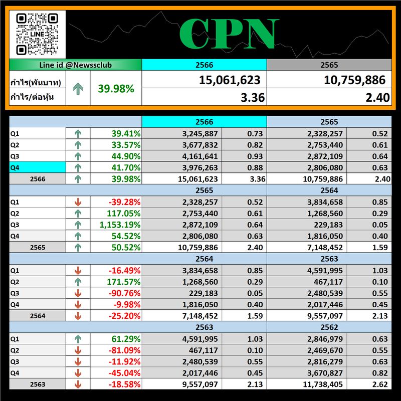 [@Newss] 🔥CPN Q4/66 พิมพ์ชื่อหุ้นตามด้วย .F ดู งบ และ คาดการณ์ได้ที่