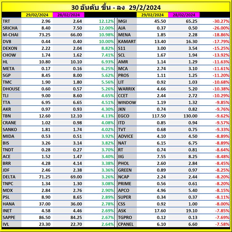 [@Newss] 🔥🔥30 อันดับ ขึ้น - ลง 29/02/2024 🔥🔥